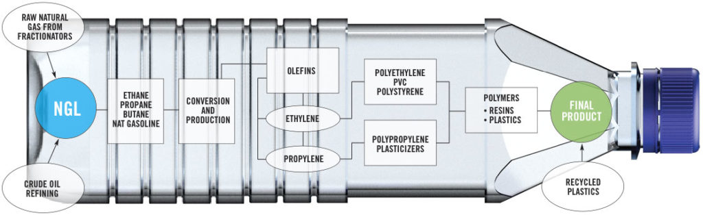 PetroChem Wire Petrochemicals, Plastics & PVC Pricing